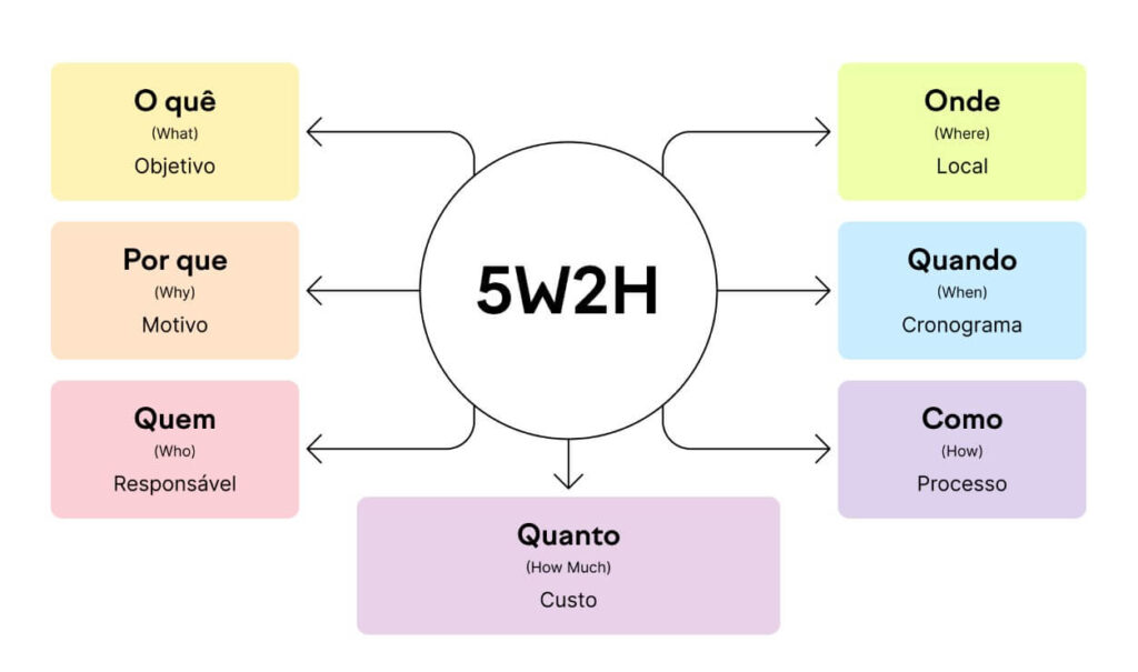 5W2H o que é e como aplicar na sua empresa